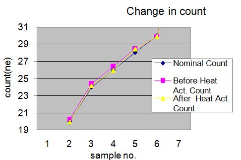 Yarn conditioning - a technology of achievement