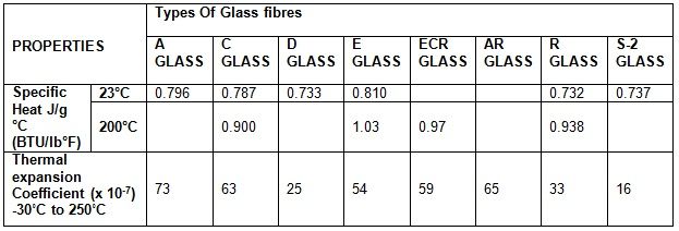 An overview of glass fibers