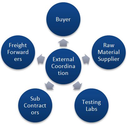 Coordination and its importance for smoother order processing