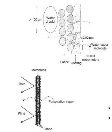 Waterproof breathable fabrics: Technologies and practices