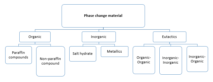 A review on Thermo Regulated Fabric using Phase Change Material