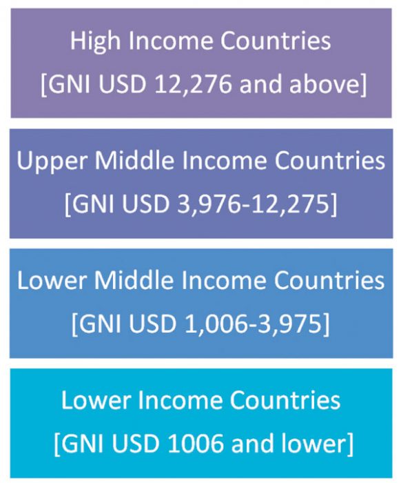 Economic development, the target of middle income status and the RMG Sector