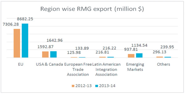 Economic development, the target of middle income status and the RMG Sector