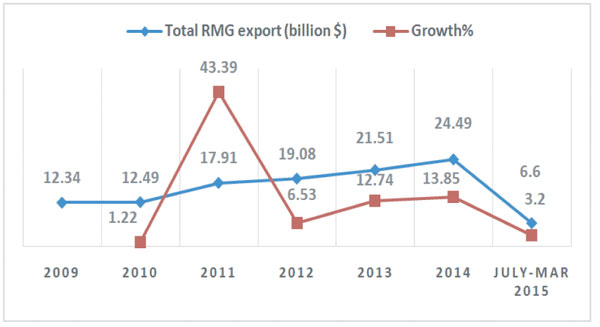 Economic development, the target of middle income status and the RMG Sector