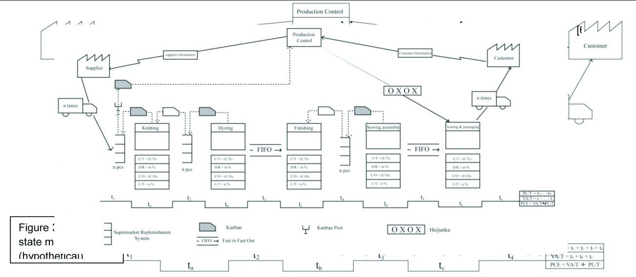 A generalized framework for Value Stream Mapping in the textile and RMG ...