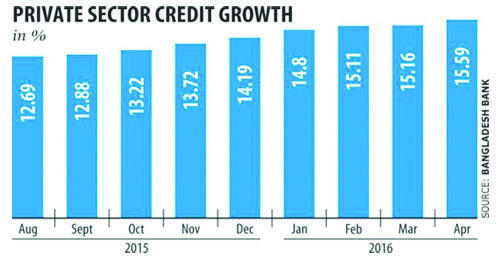 Credit growth beats expectations