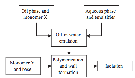 A review on Thermo Regulated Fabric using Phase Change Material
