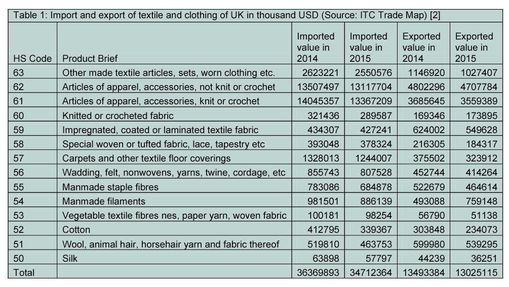 New outlook of British textile and clothing industry
