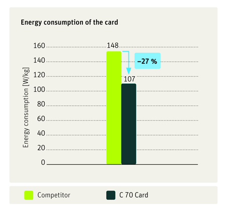 Raw material saving in blowroom and carding