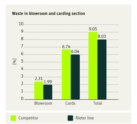 Raw material saving in blowroom and carding