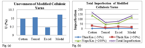 Study of yarn and fabric properties produced from modified viscose ...