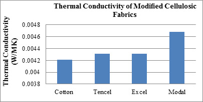 Study of yarn and fabric properties produced from modified viscose ...