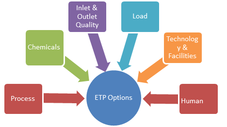 Textile effluents, their treatment and discharge in Bangladesh