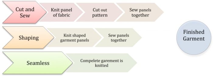 Seamless technology opens huge market opportunities for knit garments