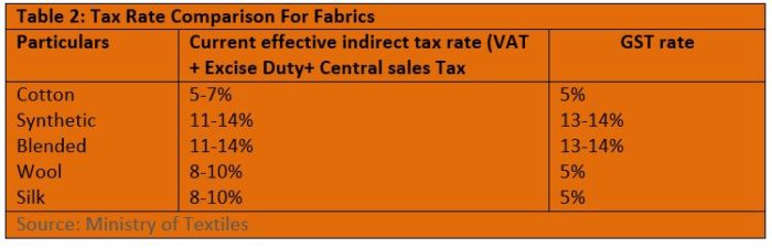 GST and its’ impact on Indian textile and clothing industry