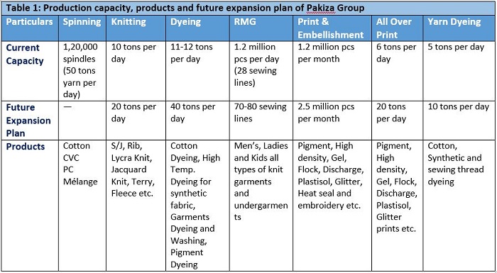 Pakiza Group growing fast keeping quality and safety
