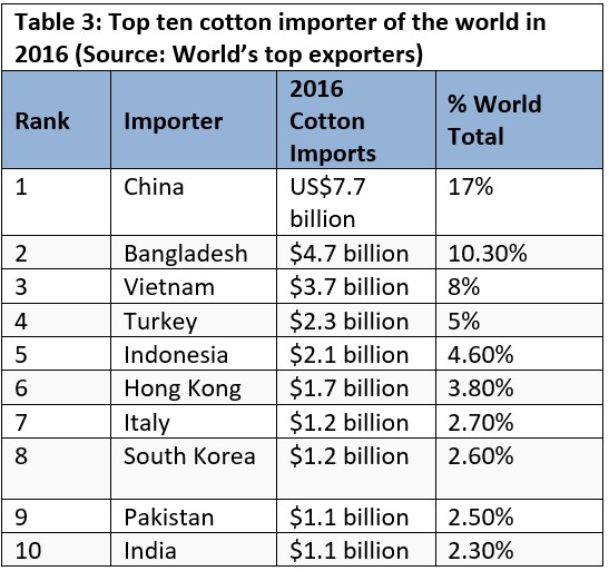 Rationalization of Bangladesh cotton import