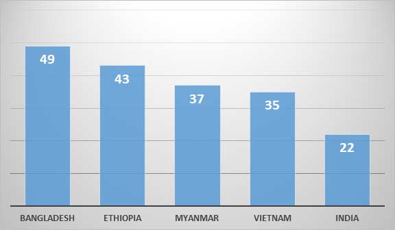 Bangladesh To Remain Top Destination For International Retailers And bangladesh-to-remain-top-destination-for-international-retailers-and