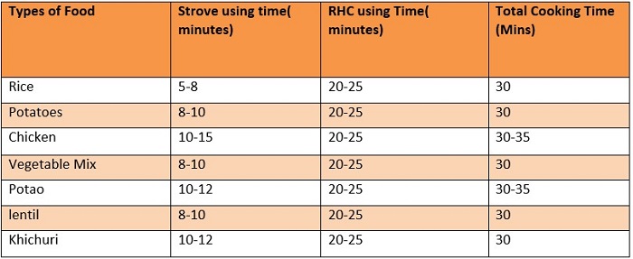 Bangladesh setting example in using ‘Retained Heat Cooker’ made of ...