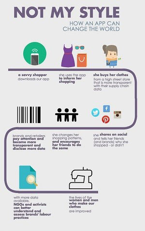 App can alert consumers to choose ethical apparel fashion brands