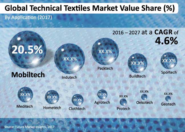 More than 50% of global technical textiles market will be in Asia-Pacific