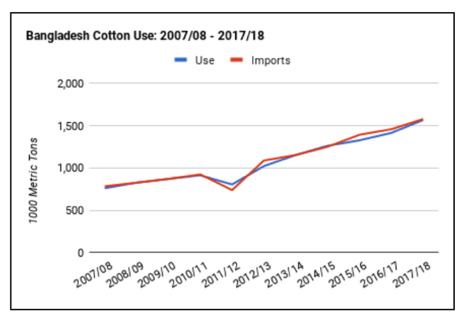 Yarn prices increased 8 percent in last 4 weeks