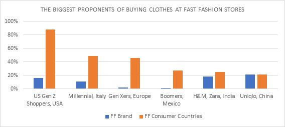 Consumer behaviour, fast fashion, and sustainability
