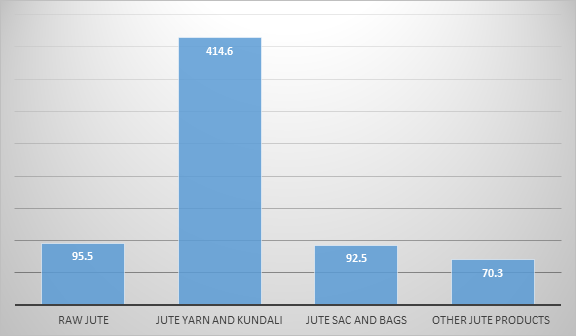 Effective diversification of jute and jute products urged for further ...