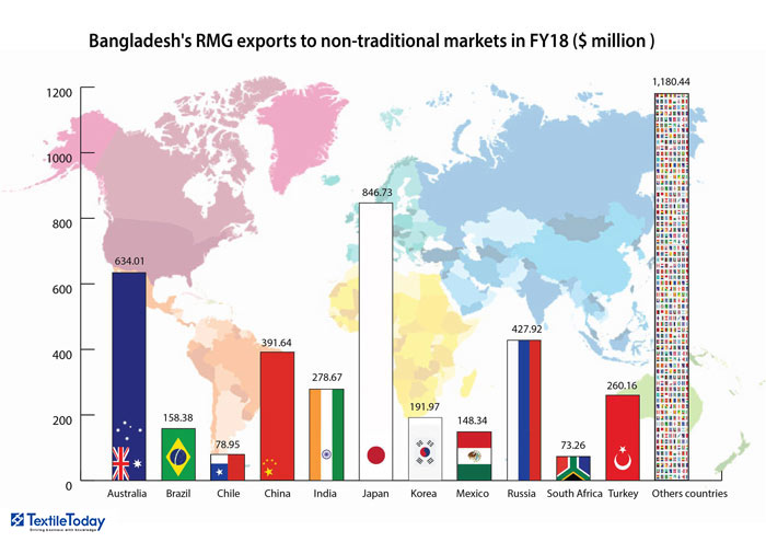 Market diversification for further RMG export growth
