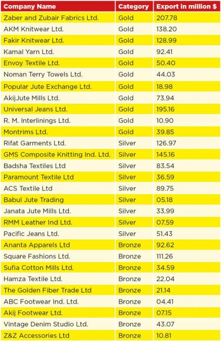 63 companies get national export trophy for FY 2014-15
