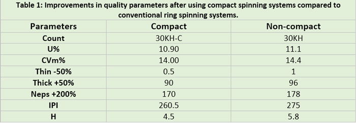 Maksons Spinning’s example of ensuring high-quality yarn using compact ...
