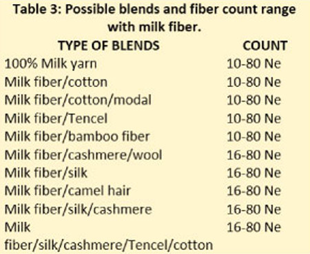 Properties, production and use of milk fiber