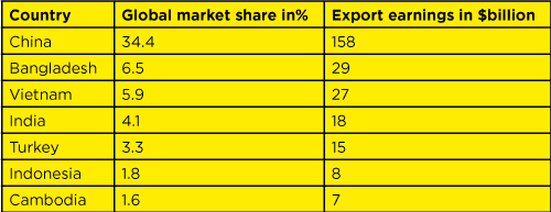 Bangladesh remains 2nd largest RMG exporter accounting 6.5 percent ...