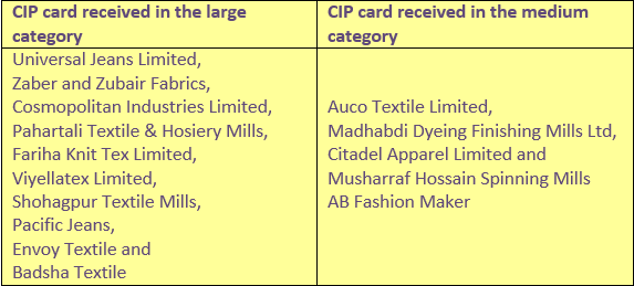 15 apparel makers get CIP cards