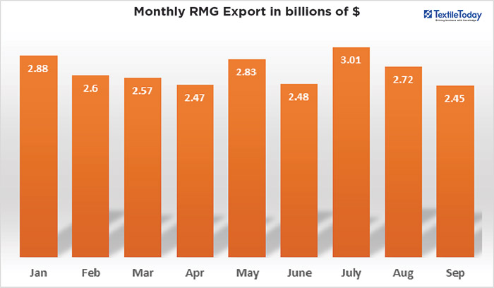 RMG exports rise by 51.65% in September