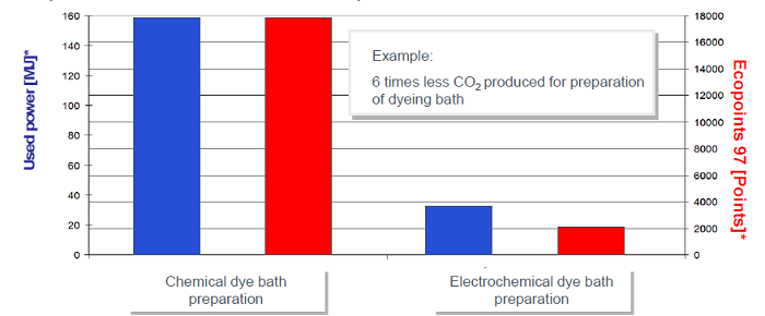 Sedo Engineering brings eco-friendly Smart Indigo™ technology for denim ...
