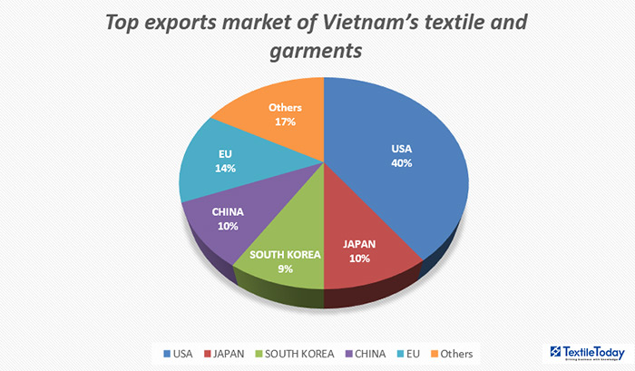 Vietnam’s textile and garment exports continue to grow
