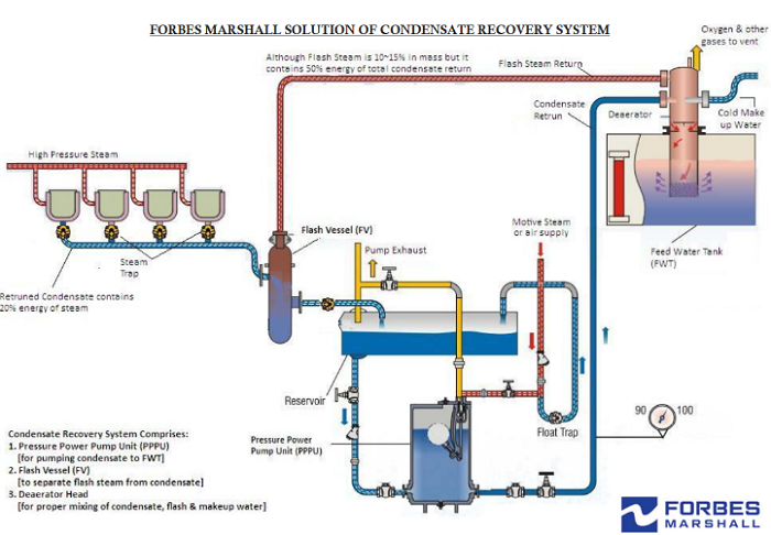 Forbes Marshall solution for recovering condensate and flash steam