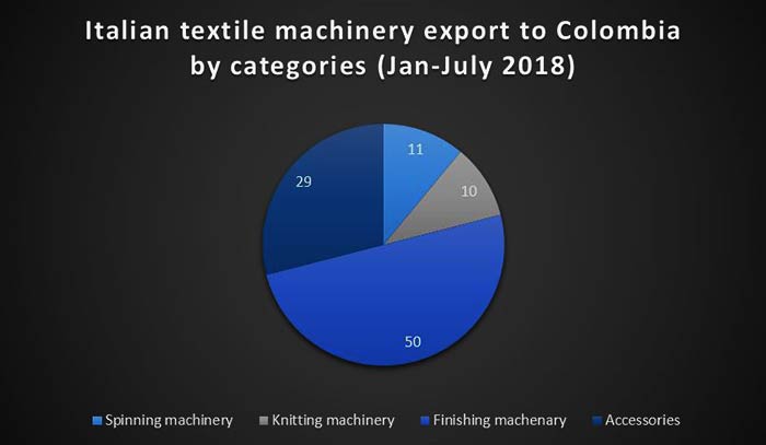 Italian machinery to be displayed at Colombiatex 2019