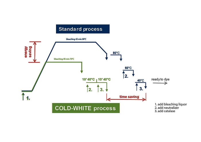 COLD WHITE - the sustainable bleaching technology of ZSCHIMMER & SCHWARZ