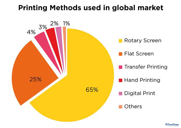Digital textile printing market continues to grow