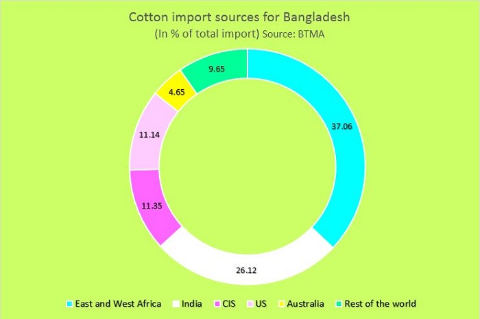 Cotton import from India downs from 60 to 26.12%