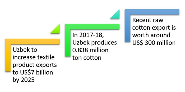 Uzbekistan, a potential source of textile products and cotton