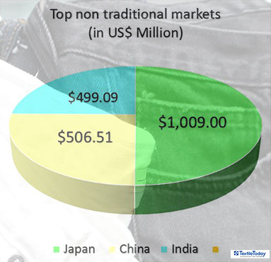 Remove barriers to grab more share in non-traditional market