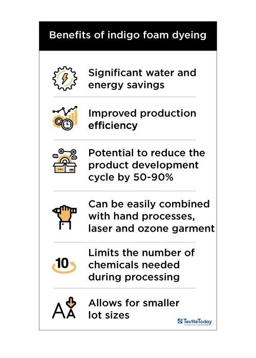 Foam dyeing has the potential to reduce the product development cycle ...