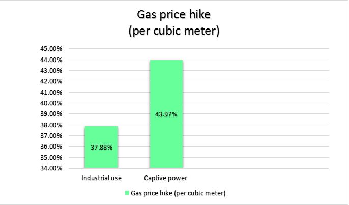 Gas price hike to eat up RMG exporter’s competitive edge