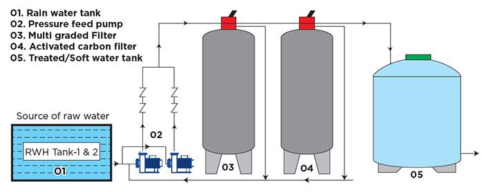 Rainwater Harvesting Diagram Rainwater Harvesting Green Overall