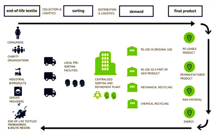 Telaketju project in Finland focusing to create business value chain