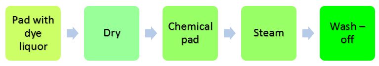 Continuous dyeing of cellulosics and its blends