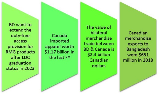 BGMEA urges extension of duty-free access in Canada